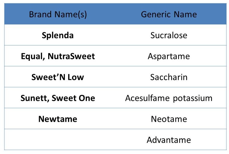 Artificial Sweeteners: Do They Help You Lose Weight or Gain it? Are ...